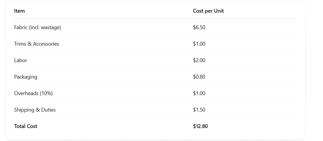 All You Need to Know About Garment Costing and Pricing – Uphance
