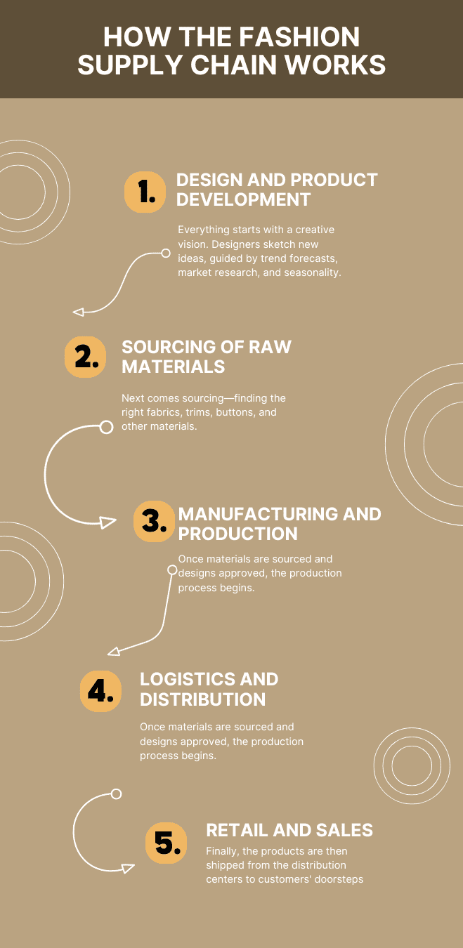 The No-Nonsense Guide to Fashion Supply Chain Management – Uphance